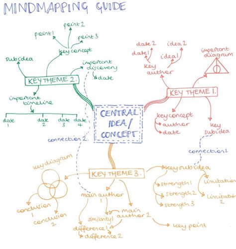 How To Choose The Best Note Taking Method Good Notes Note Taking