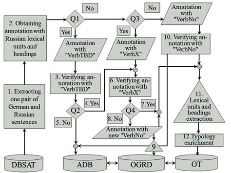 One Iteration Of The Technology Download Scientific Diagram