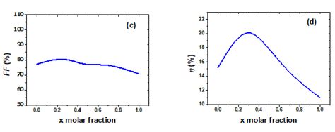 Variation Of Solar Cell Photovoltaic Parameters As A Function Of The