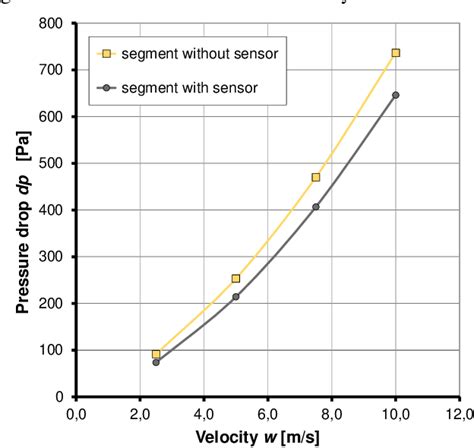 Figure 1 From Cfd Analysis Of An Anemometric Sensor Design For Air Flow