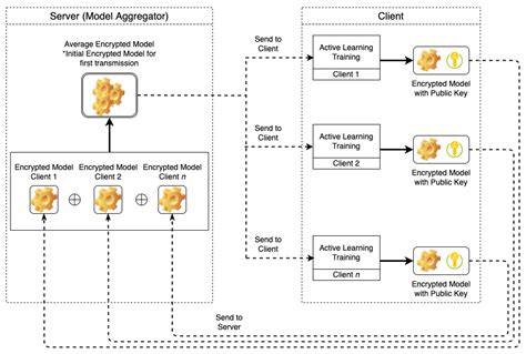 Homomorphic Encryption Based Federated Privacy Preservation For Deep