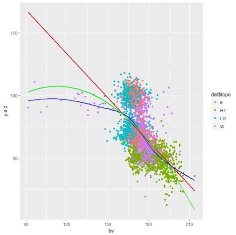 Generalized Additive Models And Mixed Effects In Agriculture R Bloggers