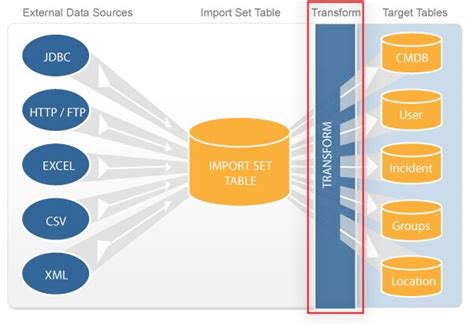 Transform Map Best Practices ServiceNow Community