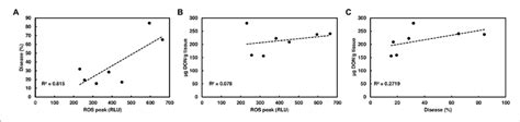Correlation Analyses Of Ros Fhb And Don Among Different Wheat Download Scientific Diagram