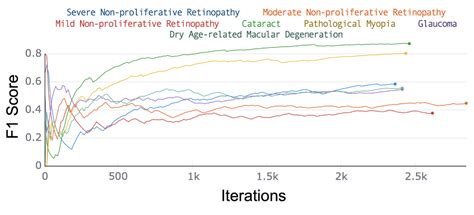 Automated Diagnosis Of 7 Retinal Diseases With Convolutional Neural