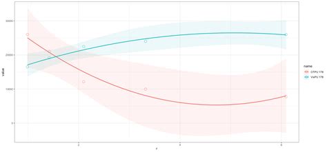 r missing confidence intervals on a geom smooth function with double