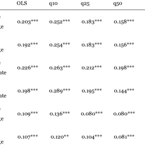 Quantile Regression Analysis Of Standard Mincer Earnings Function