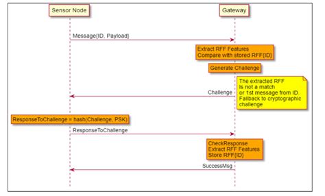 Practical Cross Layer Radio Frequency Based Authentication Scheme For Internet Of Things