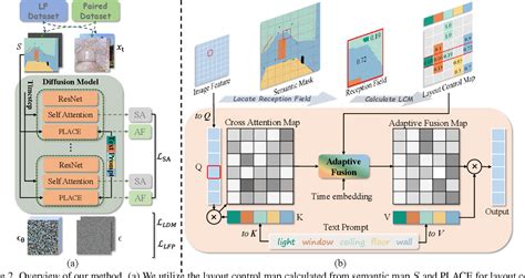 Place Adaptive Layout Semantic Fusion For Semantic Image Synthesis