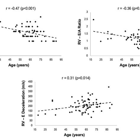 Correlation Between Age E Wave And E A Ratio Among Men Rv Right Download Scientific