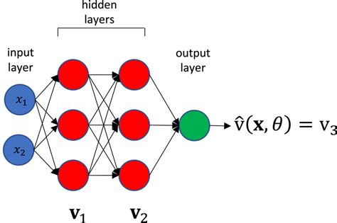 an example of a feedforward dnn v x θ with parameters θ and l 2