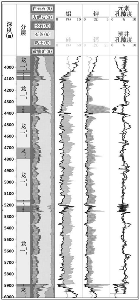 一种利用元素录井计算页岩气储层孔隙度的方法与流程