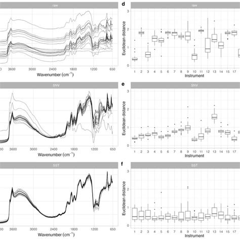 Spectral Variation Of Sample 19 For The Raw A Standard Normal Download Scientific Diagram
