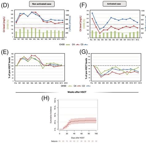 Impact Of Complement Activation Profile On Post‐transplant Outcomes