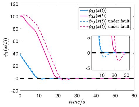 Fault Tolerant Safety Critical Control For Nonlinear Affine System By Using High Order Control