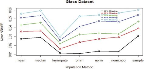 Plot Of Imputation Method Versus Mean Nrmse For Glass Dataset