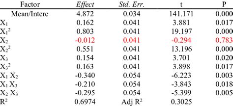 Prediction Of The Regression Coefficient For A Polynomial Of Order 2