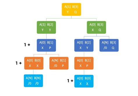Longest Common Subsequence Dynamic Programming And Recursion Solution