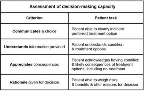 Decision Making Capacity Flashcards Quizlet