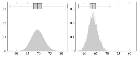 distributions of the local optimal values in units of 1000 for