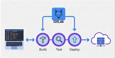devops：从gitlab gitlab ci yml 配置文件到ci cd gitlab 为什么一有改动就自动触发 gitlab ci