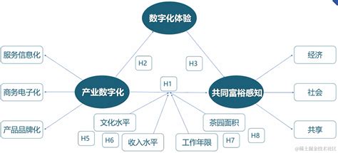 【视频讲解】偏最小二乘结构方程模型pls sem分析白茶产业数字化对共同富裕的影响 拓端tecdat 博客园