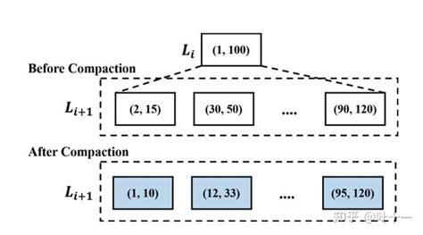 Reducing Write Amplification Of Lsm Tree With Block Grained Compaction（除进阵昌风梅刁反钻） 知乎
