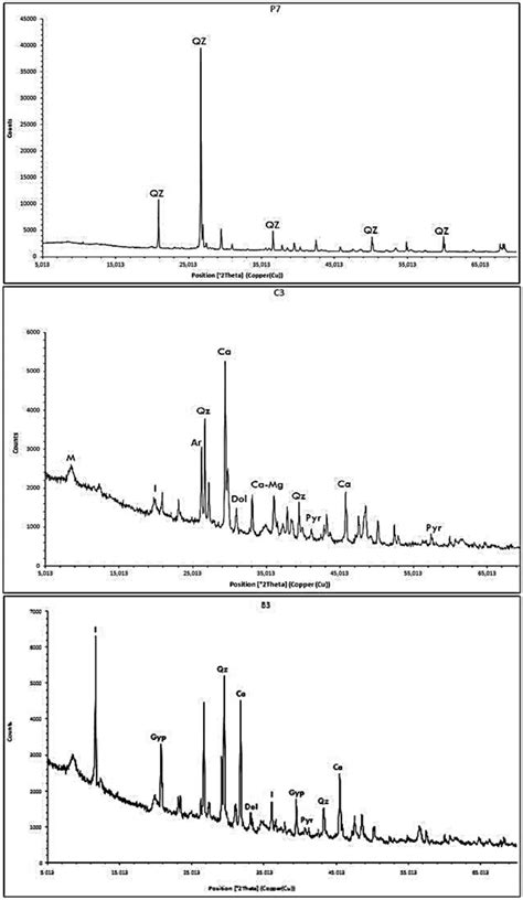 x ray diffractograms of the surficial sediments in the boughrara