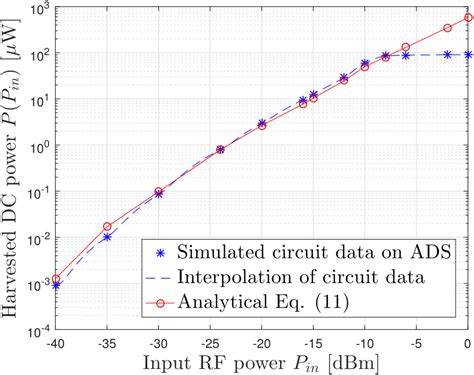harvested dc power vs input rf power ads circuit simulation and