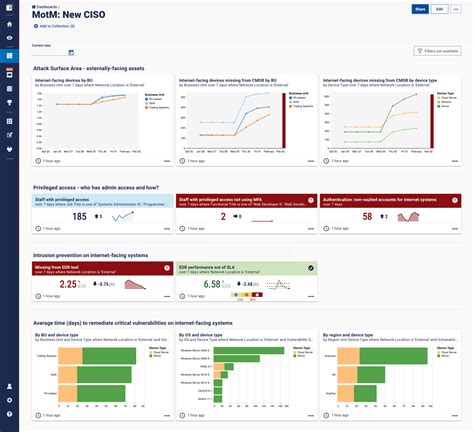 Nine Essential Cybersecurity Metrics For The New CISO Panaseer
