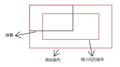 可视化大屏的几种屏幕适配方案，总有一种是你需要的可视化大屏方法csdn Csdn博客