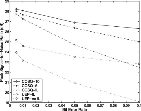 Typical Psnr Performance Of Various Interblock Methods Over The Binary