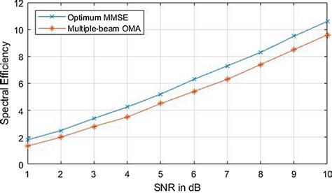 Comparison Of Our Multiple Beam Oma Algorithm With Hybrid Mmse