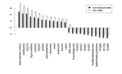 Evaluation Of The Influence Of Normalization Raw Unnormalized Data Download Scientific