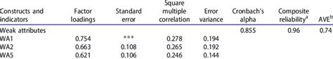 Properties Of The Final Measurement Model Download Scientific Diagram