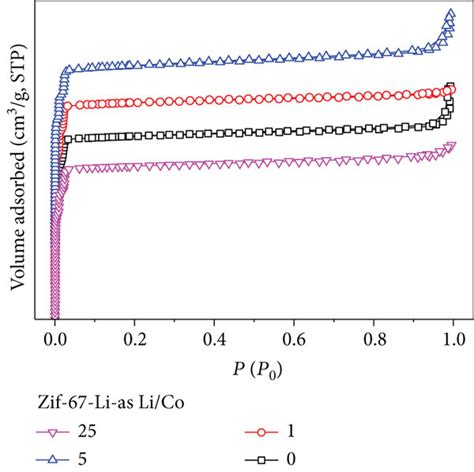 Nitrogen Sorption Isotherms And Pore Size Distribution Of Zif 67 Download Scientific Diagram