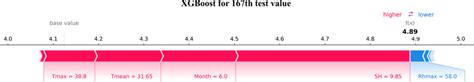 Xgboost Shap Force Plots The Prediction Increases Above The Baseline