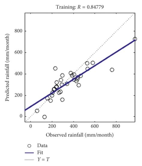 Unsuccessful Results From Several Analyses A Training Lm Nov B