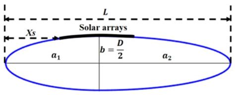 Multidisciplinary Optimization And Analysis Of Stratospheric Airships Powered By Solar Arrays