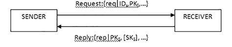 Symmetric Key Selective Encryption Download Scientific Diagram