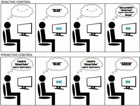 Table 2 From Task Conflict And Proactive Control A Computational