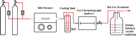 Schematic Diagram Of Adsorption And Catalysis Equipment Download