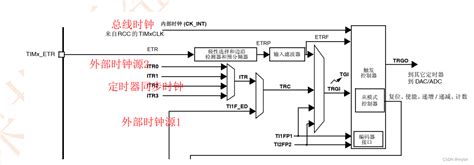 stm32中通用定时器的输出比较功能 pwm脉宽调比 stm32 定时器 比较输出 脉冲宽度调制模式1 csdn博客
