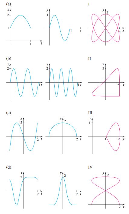 solved 1 suppose a curve is given by the parametric equations