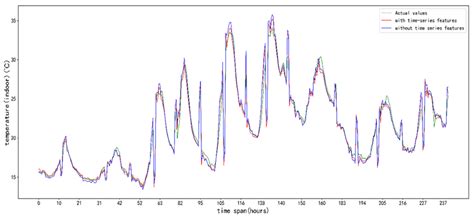 Fitting Trend Of The Prediction Results Of The Mlp Model Download Scientific Diagram