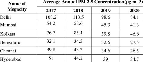 Average Annual Particulate Matter Pm 25 Concentration In Megacities