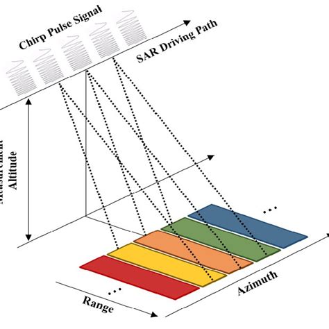 X Band Sar System Specifications Download Scientific Diagram