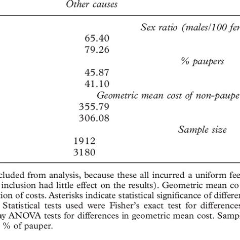 Sex Ratios And Cost Of Burial For Adults Aged 10 39 By Cause And