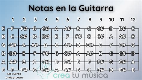 Nota D En La Guitarra Guitarras Acústicas De 12 Cuerdas Blog
