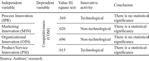 Crossing Tablecontingency Variables Download Scientific Diagram